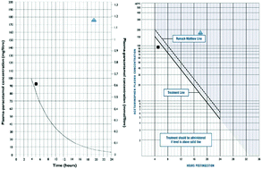Acetylcysteine in paracetamol poisoning: a perspective of 45 years of ...