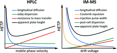 Plate-height model of ion mobility-mass spectrometry - Analyst (RSC ...