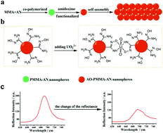 A responsive photonic crystal film sensor for the ultrasensitive ...