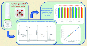 Assessment of capillary volumetric blood microsampling for the analysis ...
