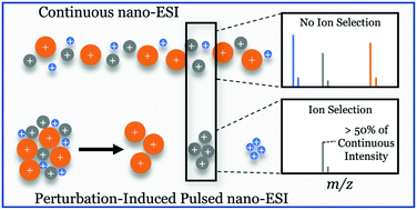 Perturbation-induced high-frequency pulsing of nano-ESI with facile ion ...