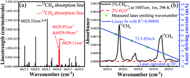 High-precision methane isotopic abundance analysis using near-infrared ...