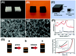 A polypyrrole-polydimethylsiloxane sponge-based compressible ...