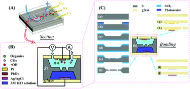 A batch microfabrication of a microfluidic electrochemical sensor for ...