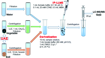 Liquid–liquid microextraction of glyphosate, glufosinate and ...