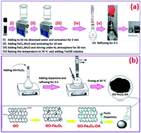 Dopamine-modified magnetic graphene oxide as a recoverable sorbent for the preconcentration of ...
