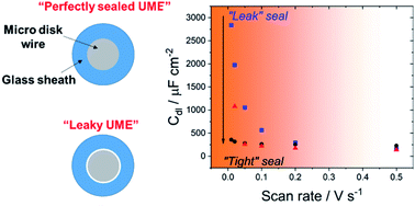 Rapid assessment of platinum disk ultramicroelectrodes' sealing quality ...