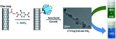 Interfacial growth of metal–organic framework on carboxyl ...