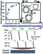 Cryogen-free comprehensive heartcut multidimensional gas chromatography ...