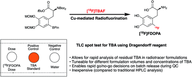A spot test for determination of residual TBA levels in 18F ...