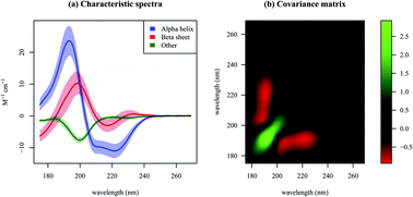 Bayesian inference assessment of protein secondary structure analysis ...
