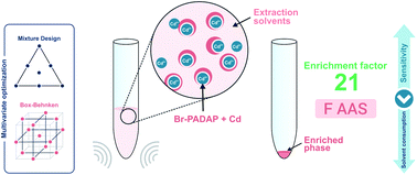 Multivariate optimization of ultrasound-assisted liquid–liquid microextraction based on two ...