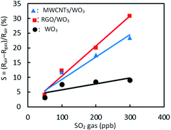 Room-temperature ppb-level SO2 gas sensors based on RGO/WO3 and MWCNTs ...