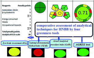 Comparative study of four greenness assessment tools for selection of ...