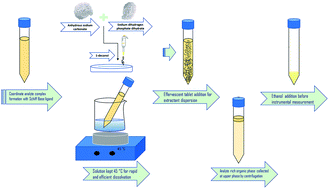 An accurate and sensitive effervescence-assisted liquid phase ...