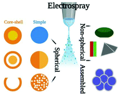 Structured micro/nano materials synthesized via electrospray: a review ...