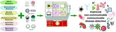 A comprehensive review on the applications of nano-biosensor-based ...