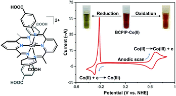 Water-soluble pH-switchable cobalt complexes for aqueous symmetric ...