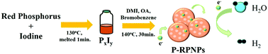 Colloidal synthesis of porous red phosphorus nanoparticles as a metal ...