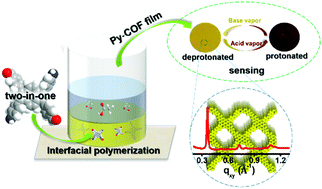 2D covalent organic framework thin films via interfacial self ...