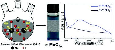 Top-down fabrication of colloidal plasmonic MoO3−x nanocrystals via ...
