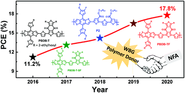 Recent progress in wide bandgap conjugated polymer donors for high-performance nonfullerene ...