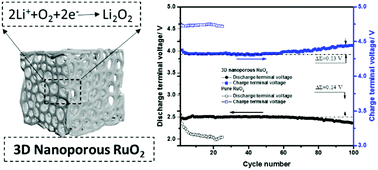 Self-assembling RuO2 nanogranulates with few carbon layers as an ...