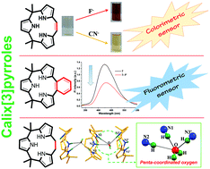 Synthetic access to calix[3]pyrroles via meso-expansion: hosts with ...