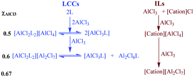 Are ionic liquids and liquid coordination complexes really different ...