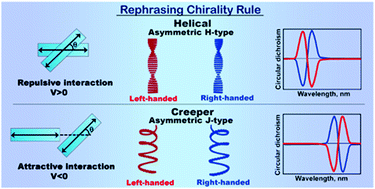 Supramolecular chirality: a caveat in assigning the handedness of ...