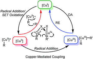 Is Cu(iii) a necessary intermediate in Cu-mediated coupling reactions ...