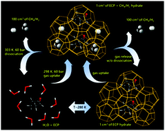 Epoxycyclopentane hydrate for sustainable hydrate-based energy storage ...