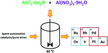Dissolution of noble metals in highly concentrated acidic salt ...