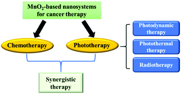 MnO2-Based nanosystems for cancer therapy - Chemical Communications ...