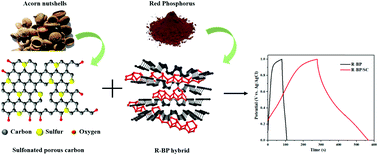 Facile sonochemical assisted synthesis of a hybrid red–black phosphorus ...