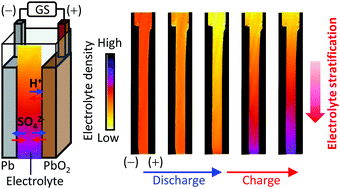 Electrolyte In A Battery