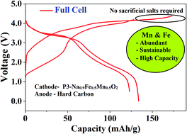 Introducing Na-sufficient P3-Na0.9Fe0.5Mn0.5O2 as a cathode material ...
