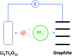 A dual-ion battery has two sides: the effect of ion-pairs - Chemical ...