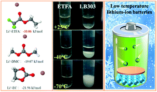 Fluorinated carboxylate ester-based electrolyte for lithium ion ...