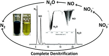 Complete denitrification of nitrate and nitrite to N2 gas by samarium ...