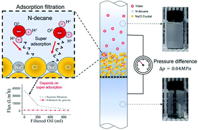 Under-oil superhydrophilic salt particle filter for the efficient ...