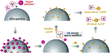 Strictly sparse surface modification and its application for endowing ...