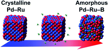 Crystalline to amorphous transformation in solid-solution alloy ...