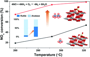 Significant promotion effect of the rutile phase on V2O5/TiO2 catalysts ...