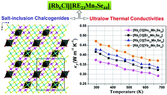 A new type of novel salt-inclusion chalcogenide with ultralow thermal ...