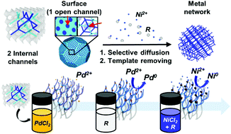 Synthesis of cubic transition-metal networks from polymer cubosome ...