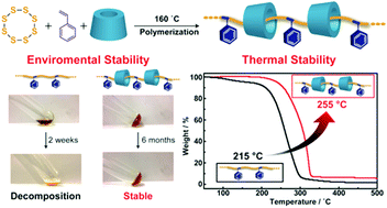 Supramolecular complex formation of polysulfide polymers and ...