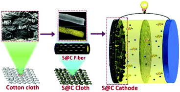 Cotton cloth templated in situ encapsulation of sulfur into carbon ...