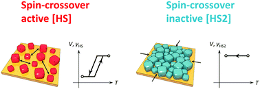 Surface morphology-induced spin-crossover-inactive high-spin state in a ...