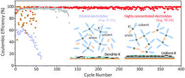 A highly concentrated electrolyte for high-efficiency potassium metal ...